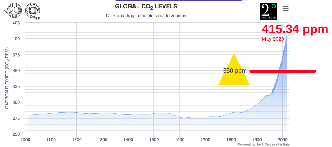 The Climate Crisis – Change-Making.com