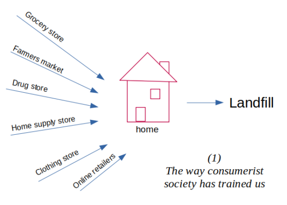 Rethink waste – Change-Making.com